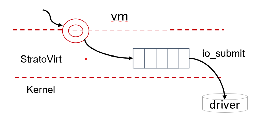 华为 基于rust的下一代虚拟化平台 Stratovirt Rust精选